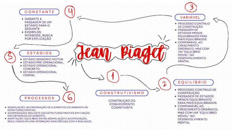 Jean Piaget - Mapa Mental - Psicologia Da Educação I Giovana Campos | PDF