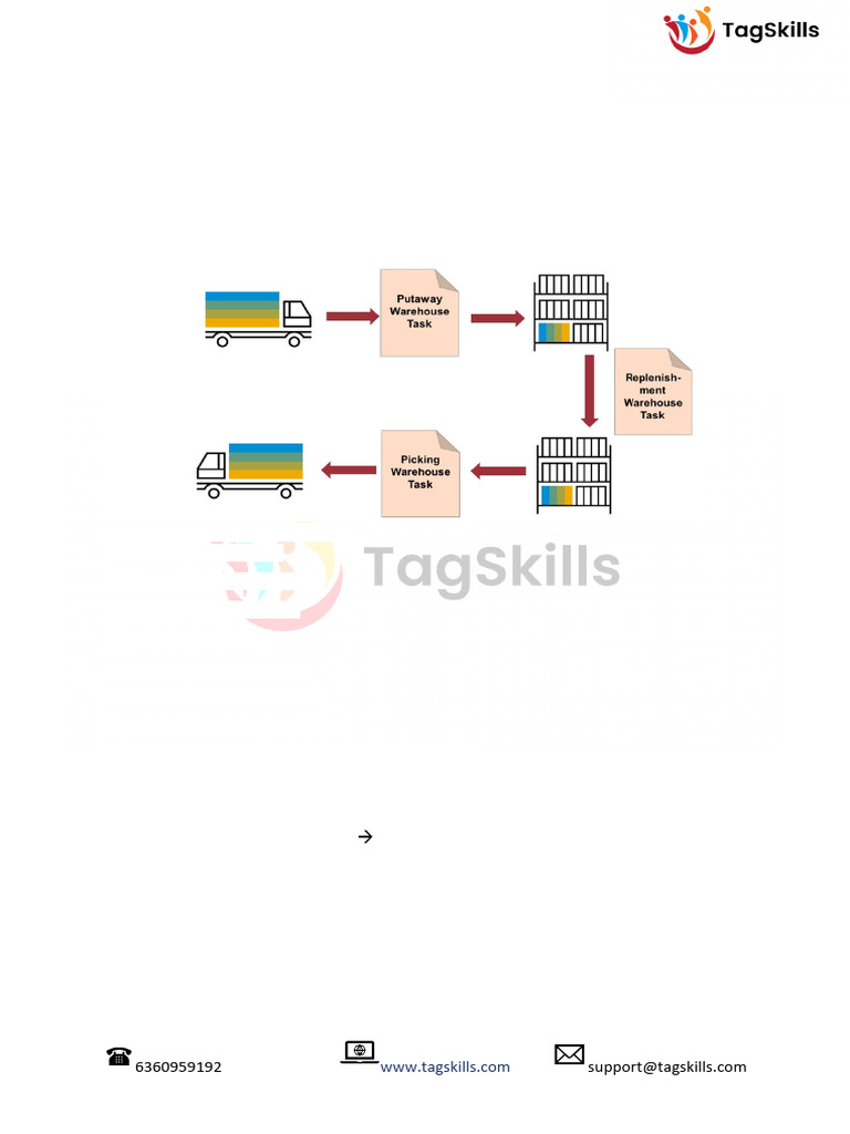 Replenishment Process in Sap Ewm ? | PDF | Warehouse | Computing