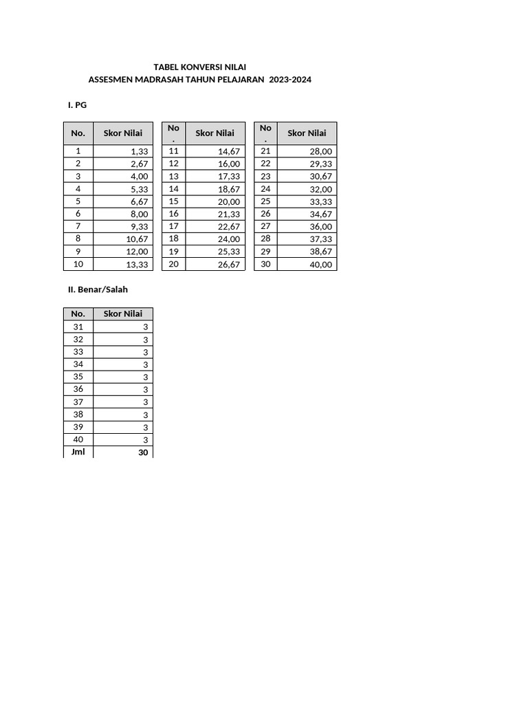 2 TABEL KONVERSI NILAI AM Qurdits 2024 | PDF