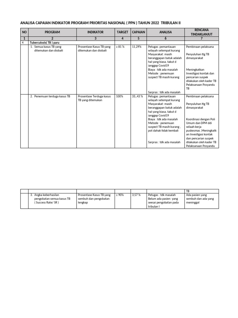 ANALISA CAPAIAN INDIKATOR PROGRAM PRIORITAS NASIONAL TB 2022 TRibul 2 | PDF