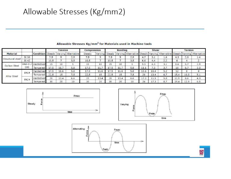 Allowable Stresses | PDF