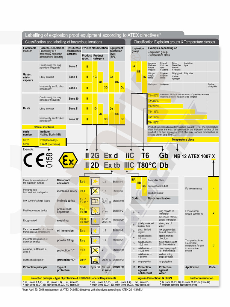 ATEX-Electric-Equipment-Classification-Labelling-explosion Proof-1 | PDF