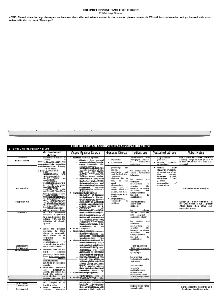 Pharma Drug Tables - 1st Shifting | PDF | Acetylcholine | Cholesterol