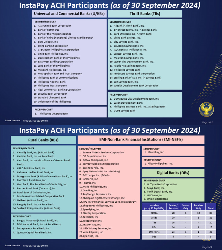 InstaPay ACH Bank Participants | PDF | Banks | Financial Services