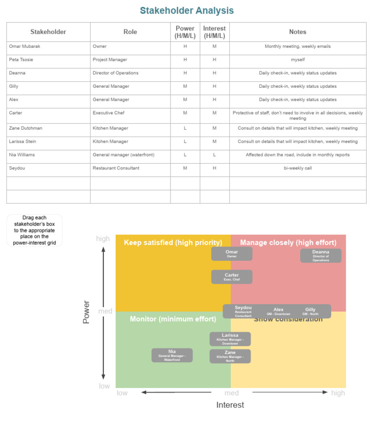 Stakeholder Analysis-1 | PDF | Restaurants | Foodservice