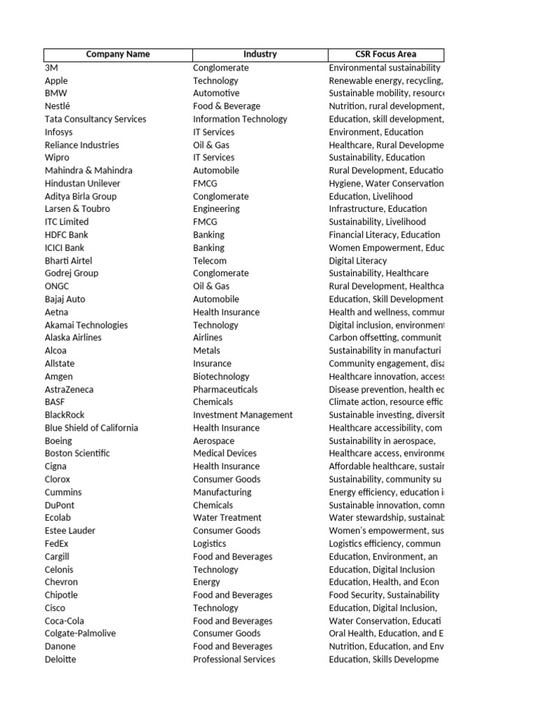 CSR Companies Updated | PDF | Companies