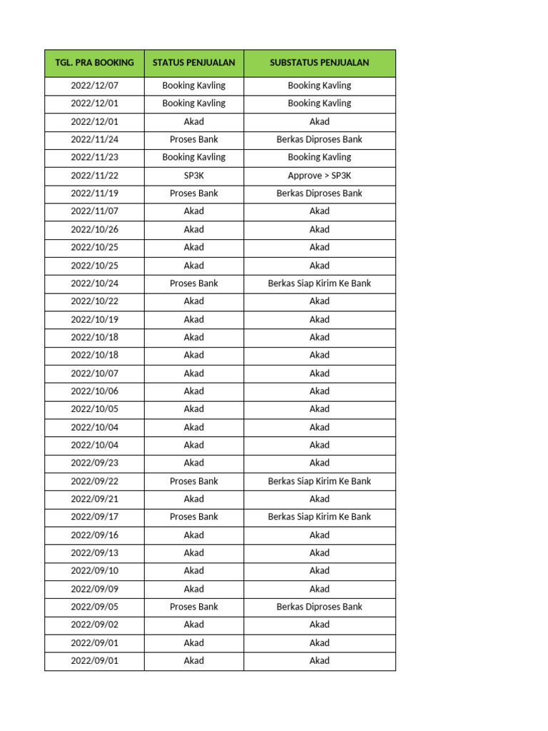 Data Penjualan Gsi | PDF