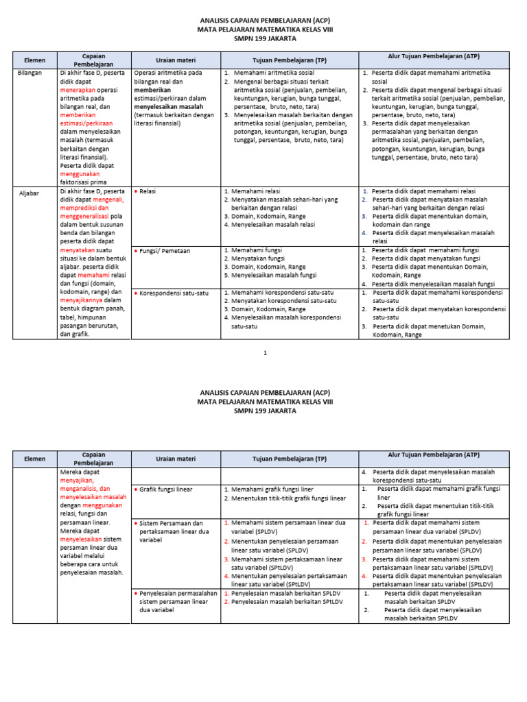 Analisis Capaian Pembelajaran Acp Mata P | PDF