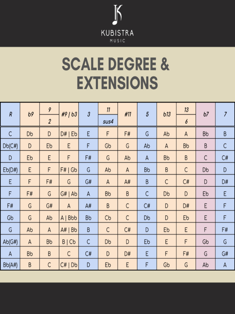 Scale Degree and Extensions | PDF