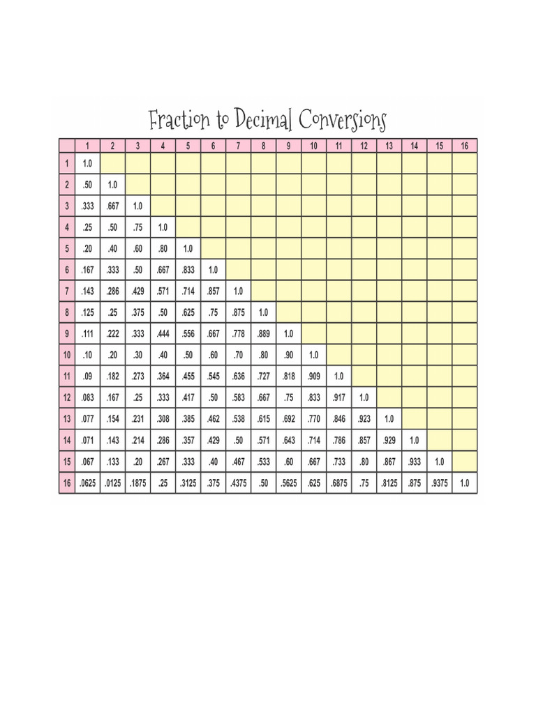 Inch Fraction To Decimal Conversion Chart Printable - 287046.jpg | PDF