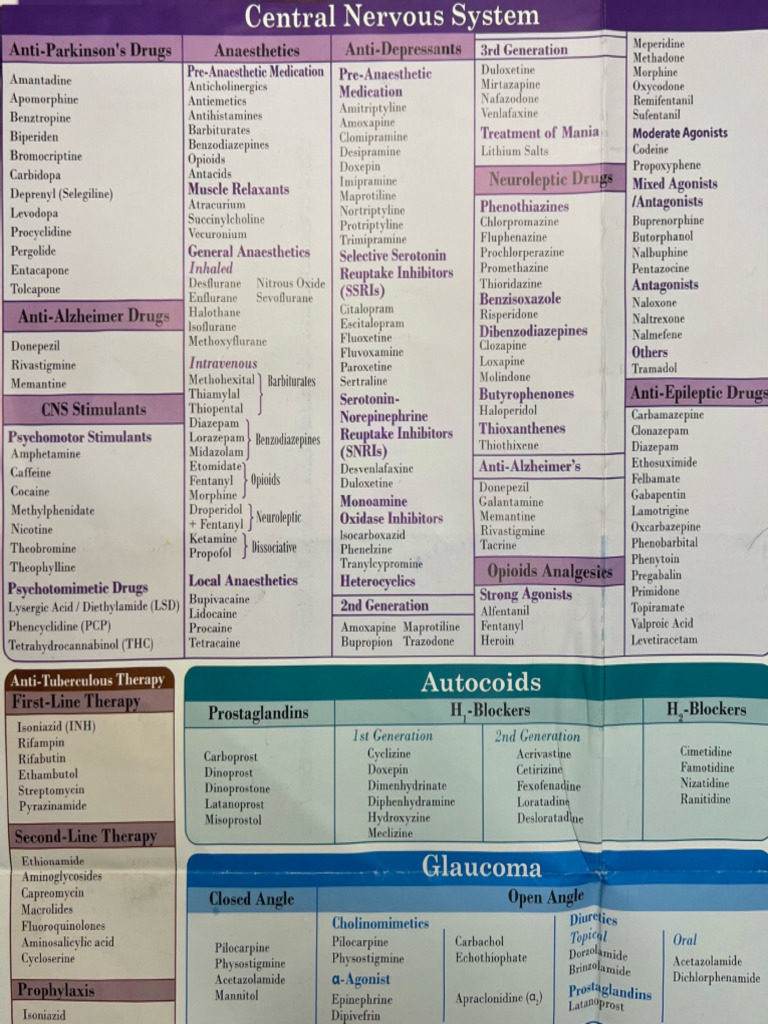 Pharmacology Chart TMG | PDF