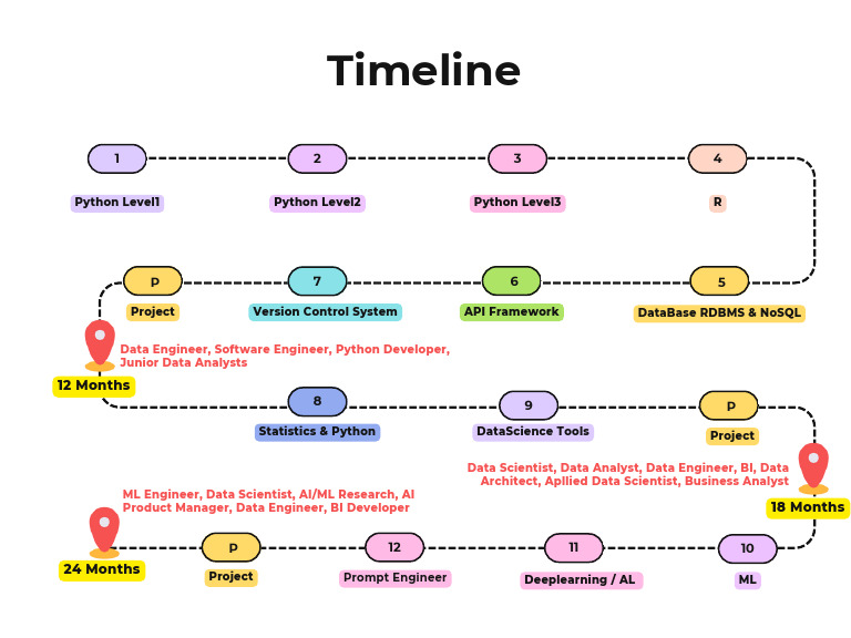 AI & ML Course TimeLine | PDF