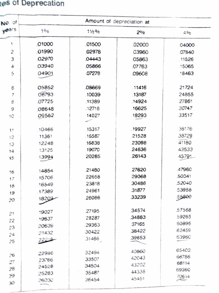 Building Depreciation A | PDF