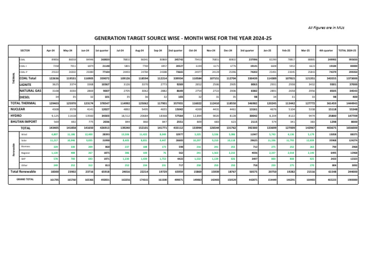 Category Wise Generation Targets Monthwise-Fuelwise For 2024-25 | PDF ...