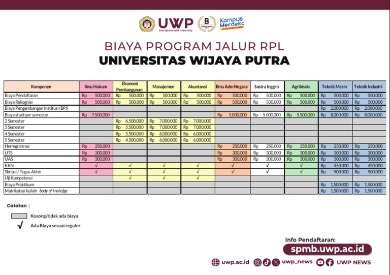 Biaya Studi RPL 2024 | PDF
