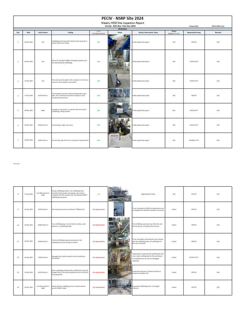 Weekly site inspection report W48 | PDF