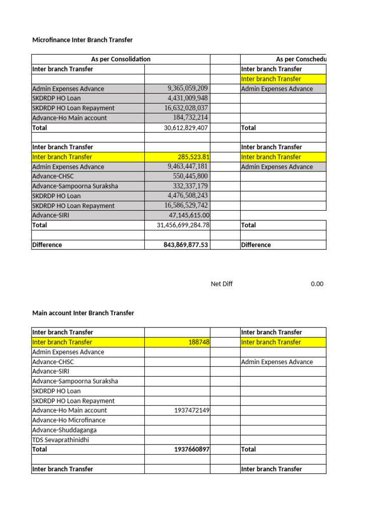 Reconciliation of IB MAin Ac and MF | PDF | Credit | Finance & Money ...