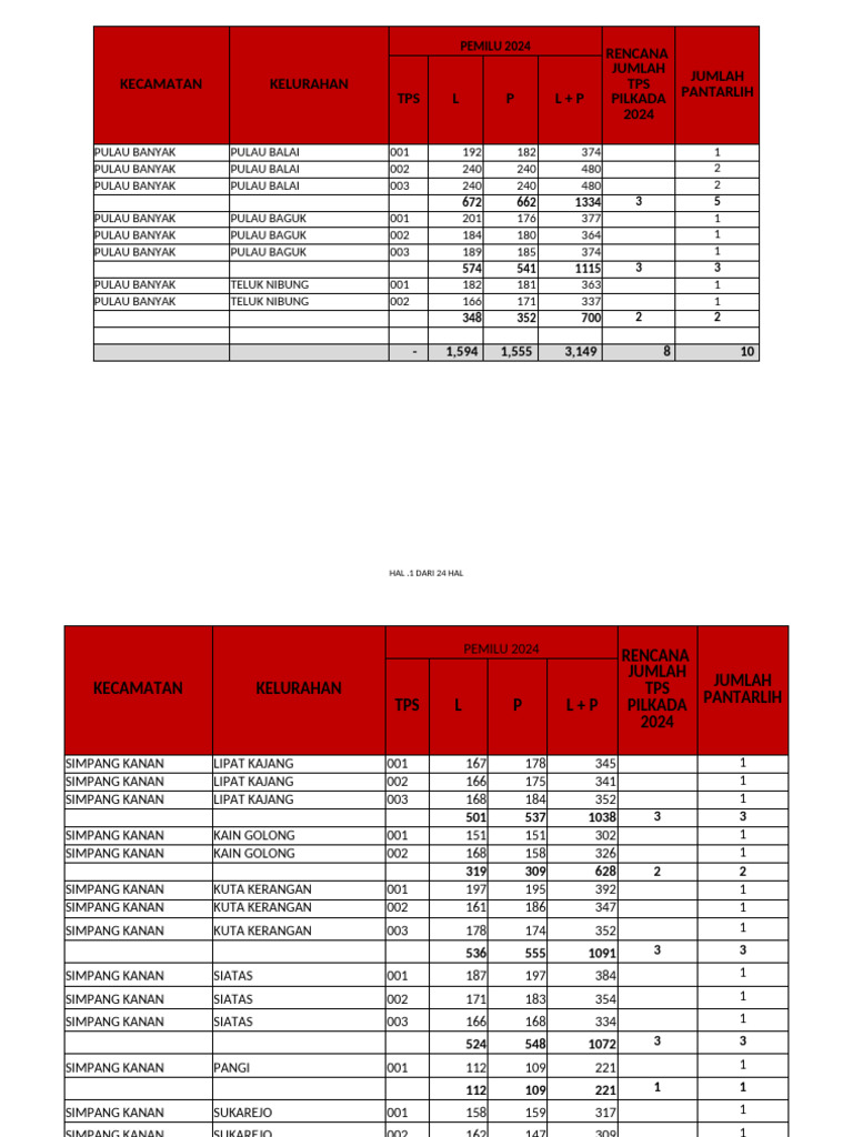 Copy of rencana_jumlah_DPT_PER_Tps_pilkada_ACEH_SINGKIL_2024_usulan_ke ...