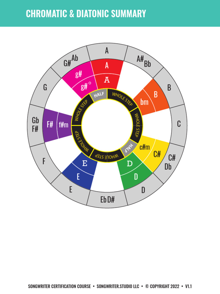 18-CHROMATIC & DIATONIC SUMMARY | PDF