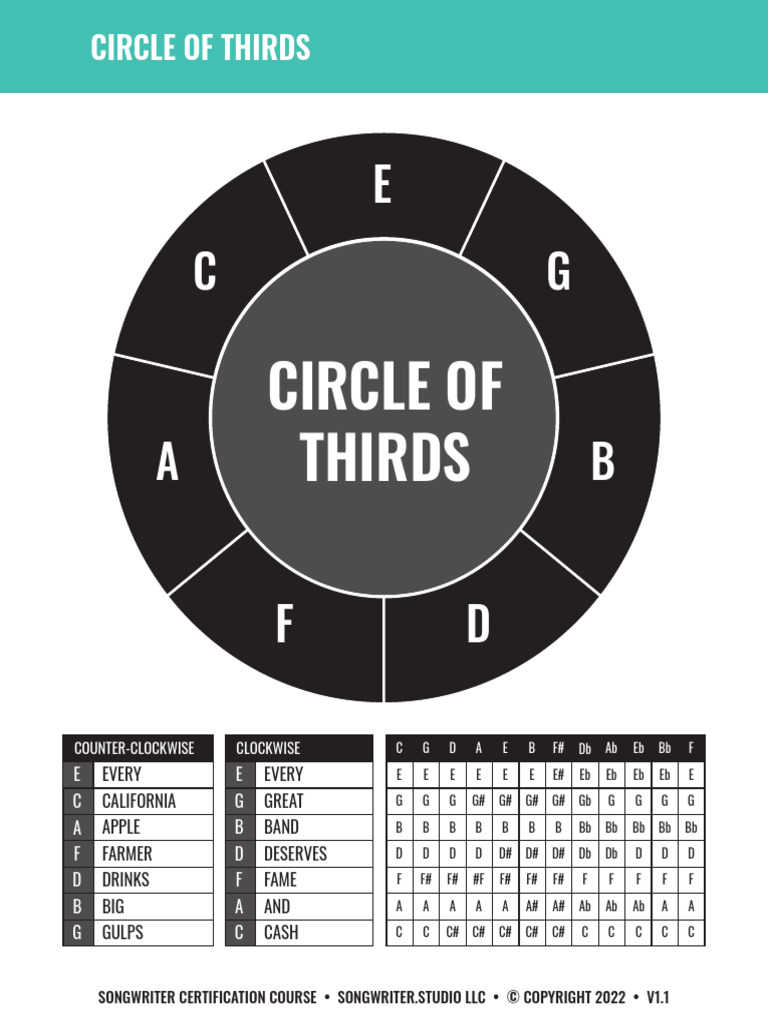 15-Circle of Thirds | PDF