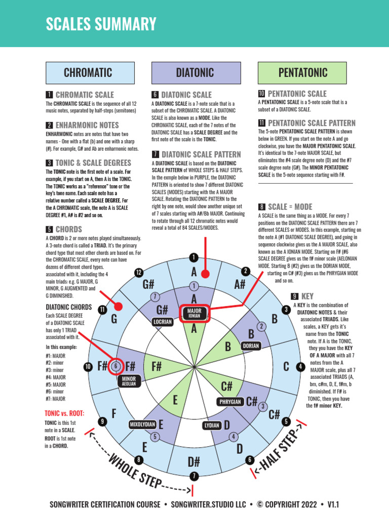 2 Scales Summary | PDF | Scale (Music) | Mode (Music)