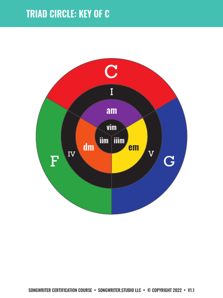 1-Triad Circle-Key of C | PDF