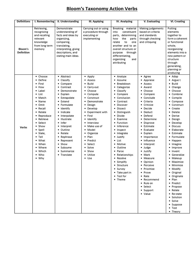 Bloom's Taxonomy action verbs | PDF | Cognitive Psychology | Cognitive ...
