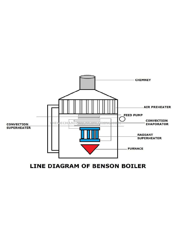 Feature Image of Benson Boiler | PDF