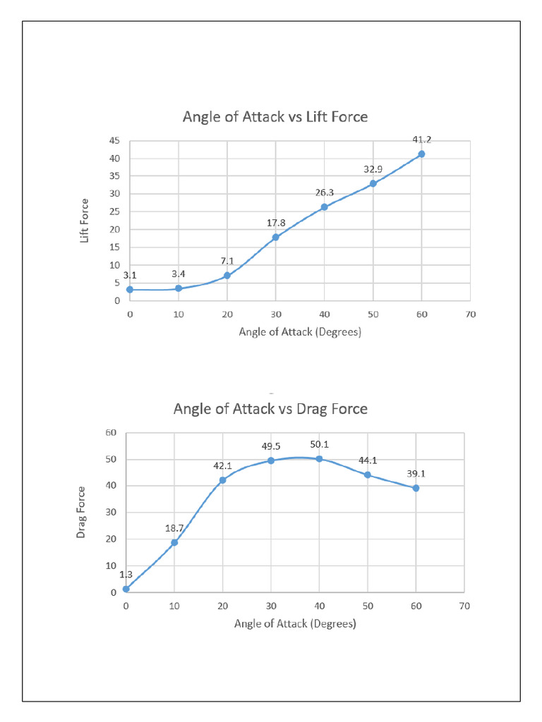 Angle of Attack Vs Lift Force | PDF