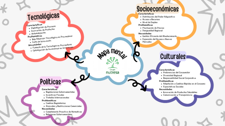 Mapa Mental. GA2-240201064-AA1-EV0 | PDF | Ciencias económicas | Economias
