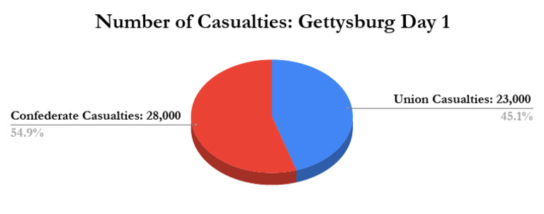 Number of Casualties - Gettysburg Day 1 | PDF