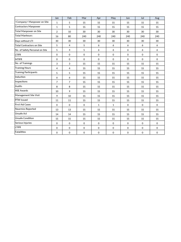 HSE Dashboard: Manpower & Safety Metrics | PDF | Labor Relations | Safety