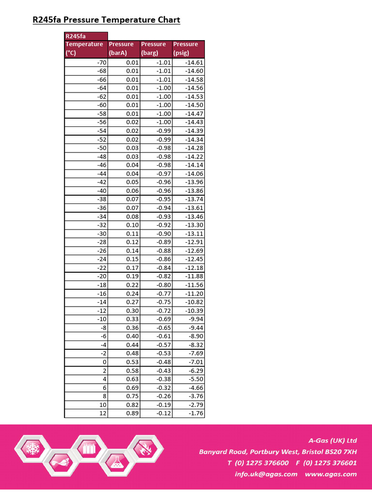 r245fa Pressre Temperature Chart | PDF | Quantity | Applied And Interdisciplinary Physics
