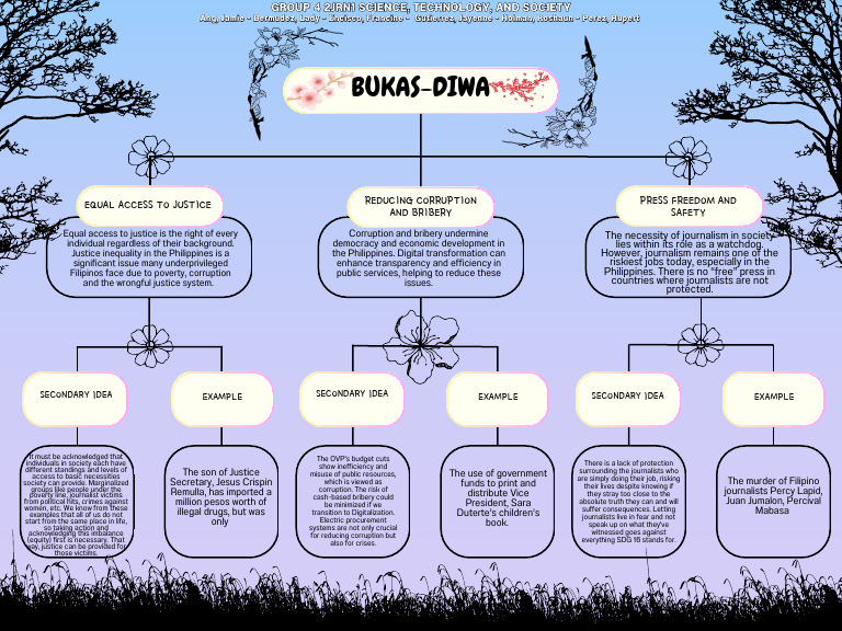 GRP4 - STS - Concept Map of Tabloid PDF | PDF | Corruption | Justice