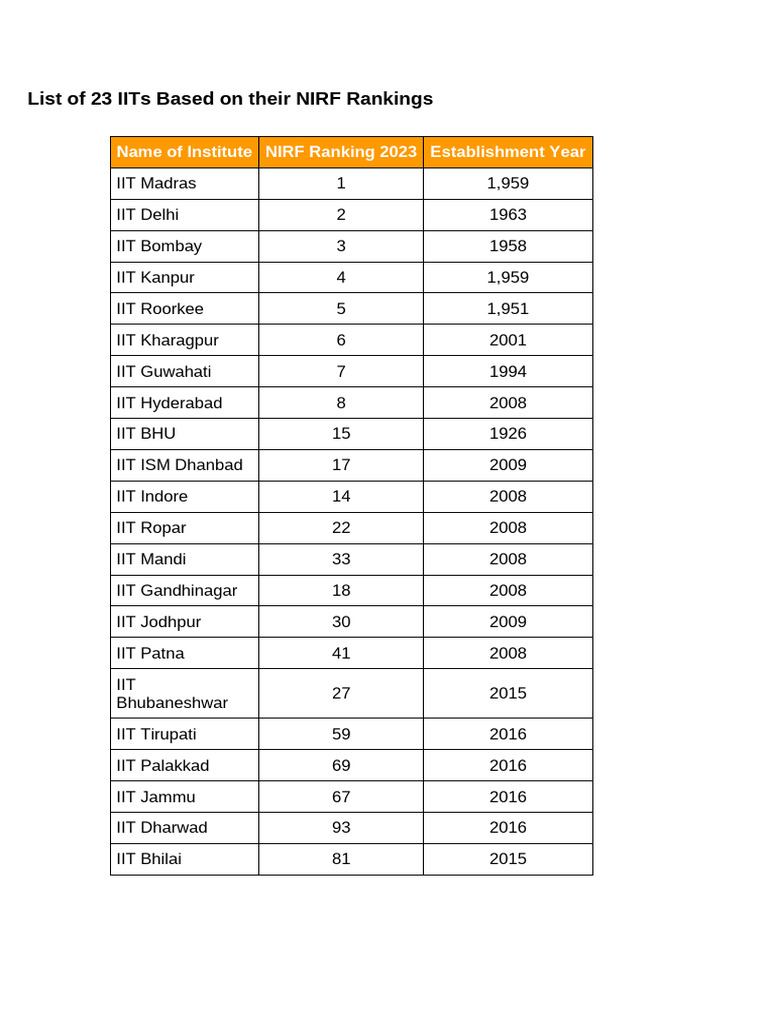 IITs NIRF Rankings 2023 Overview | PDF | Career And Technical Education ...