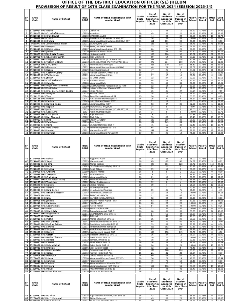 Provission of Result of 10th Class Examination For The Year 2024 ...