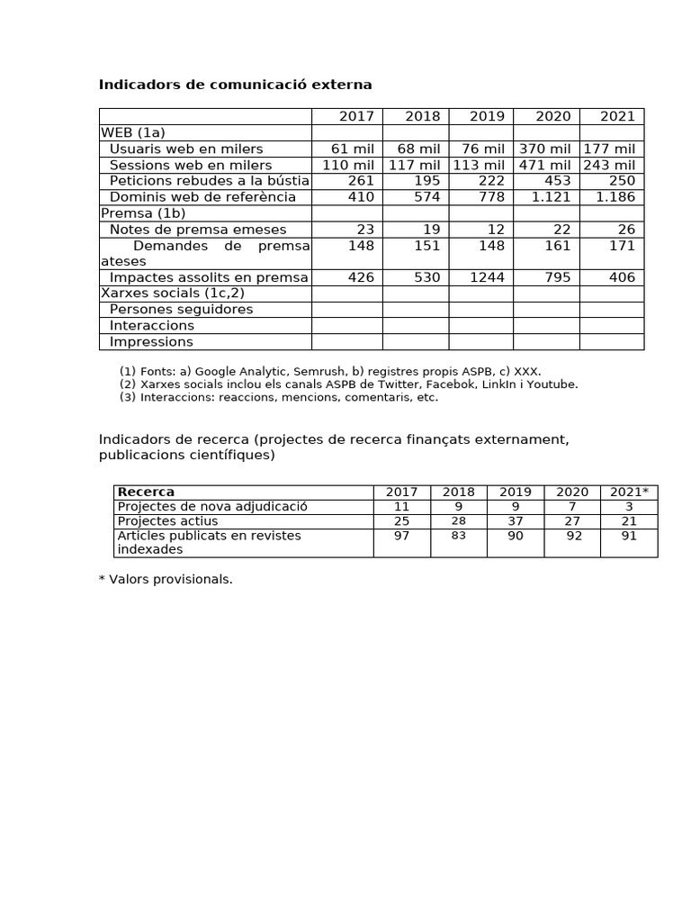 Indicadors_ARDOC_2021 | PDF