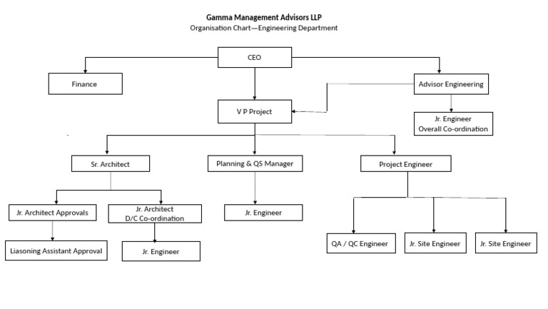 Organisation Chart | PDF