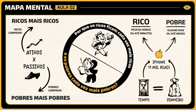 Mapa Mental - Aula 02 | PDF