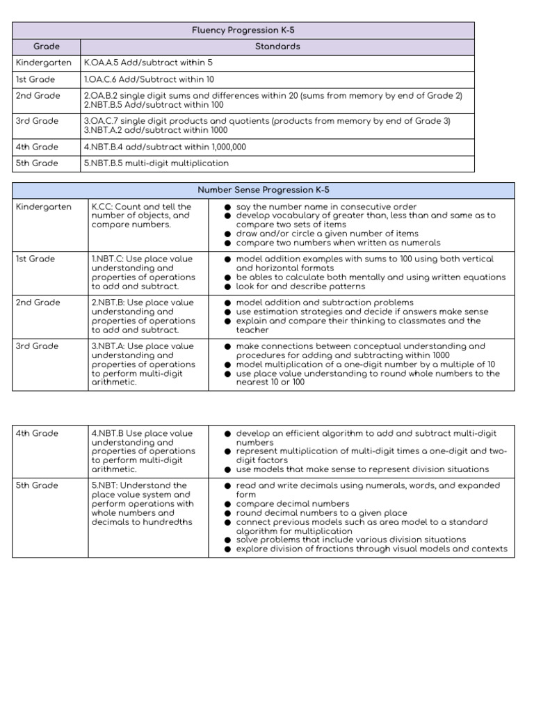 k-5 Fluency - Number Sense Standards | PDF | Numbers | Arithmetic