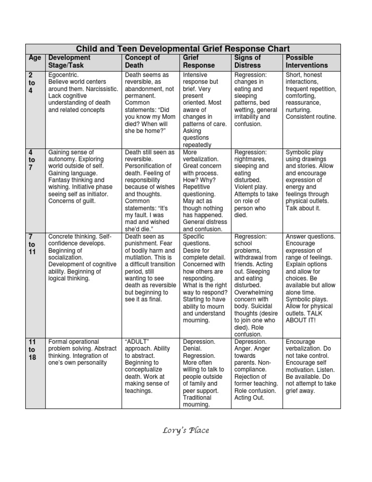 Child and Teen Developmental Grief Response Chart | PDF | Grief | Thought
