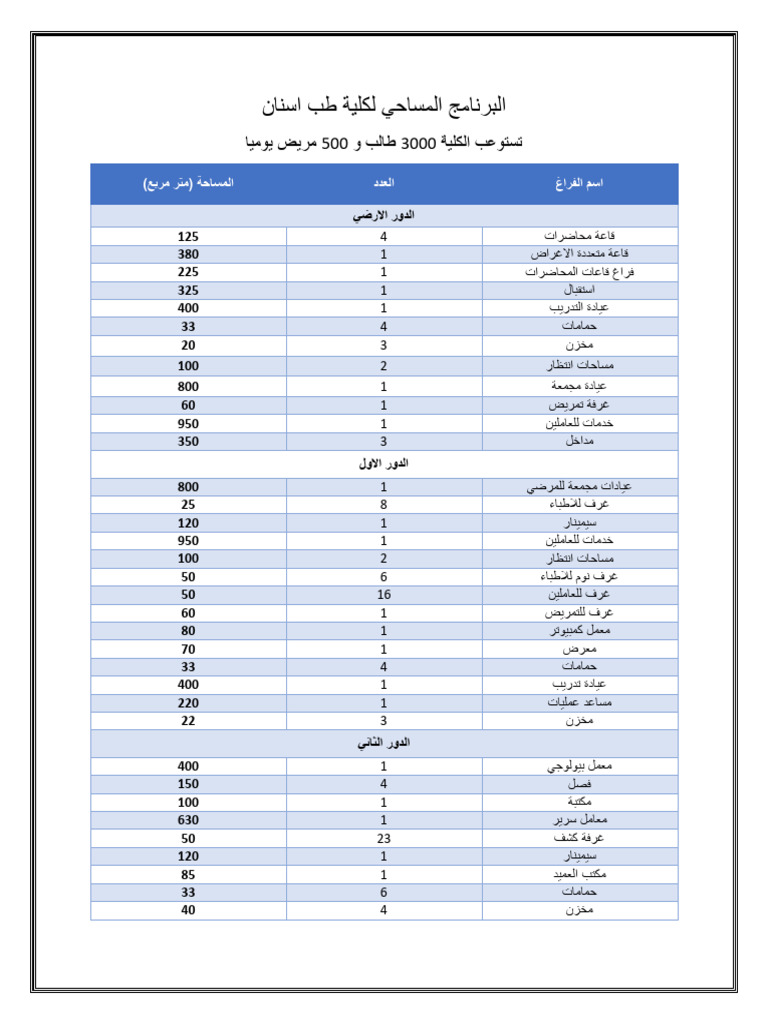 البرنامج المساحي لكلية طب اسنان | PDF