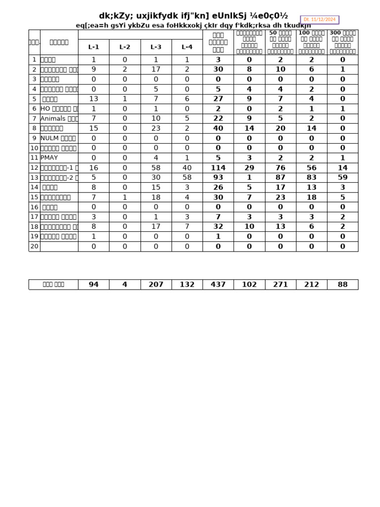 CM Helpline L2 L3 L4 11-12-2024 | PDF