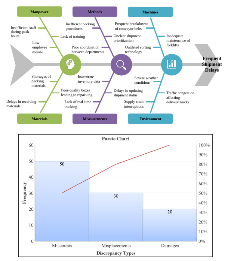 Fishbone Diagram & Pareto Chart | PDF