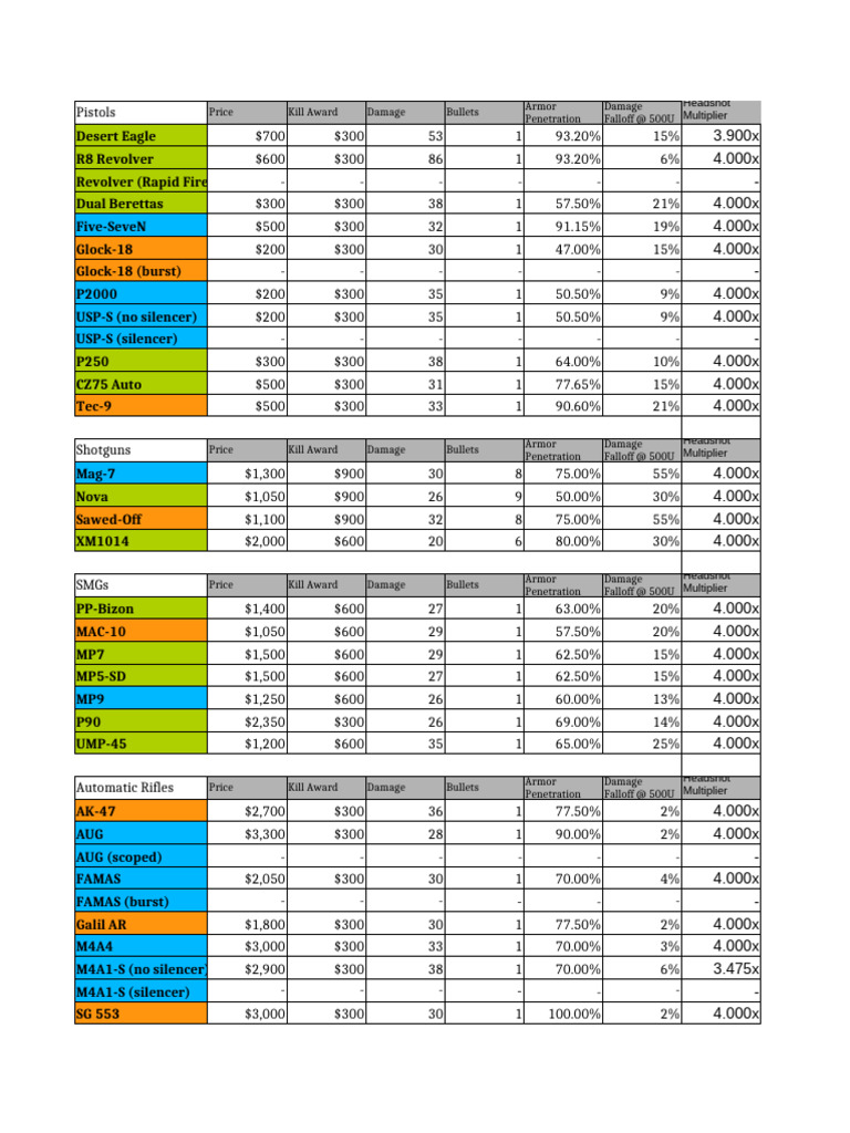CS2 Weapon Spreadsheet (Last Weapon Update - May 23, 2024) | PDF ...