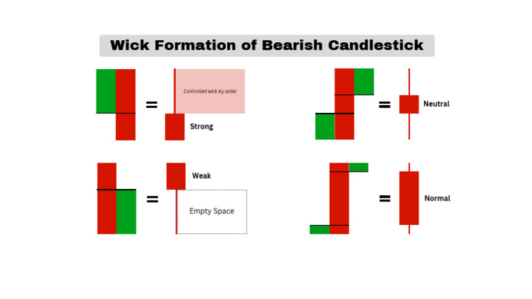 Understanding Wicks of Candlestick 2 | PDF