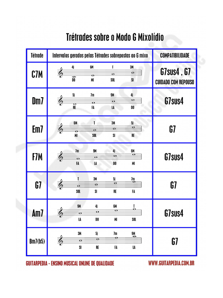 Mixo 4 Impro Tetrades Intervalos | PDF