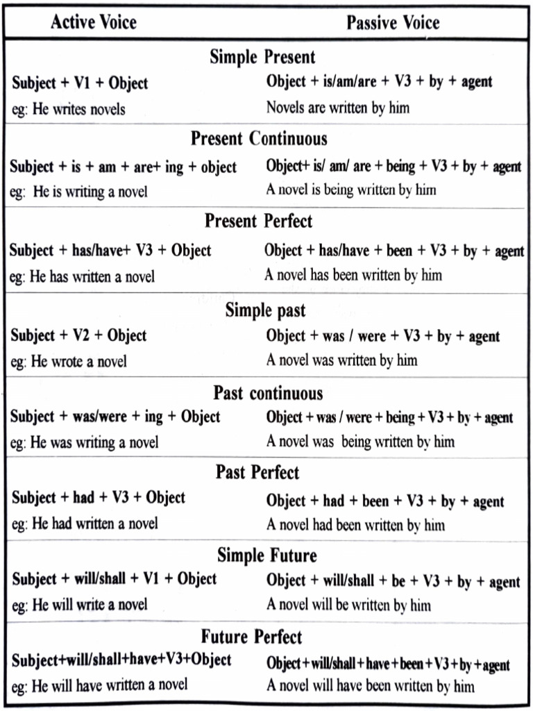 Active and Passive Voice Structures | PDF