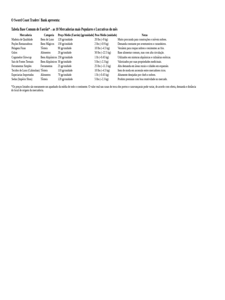 Tabela Base Comum de Faerun | PDF