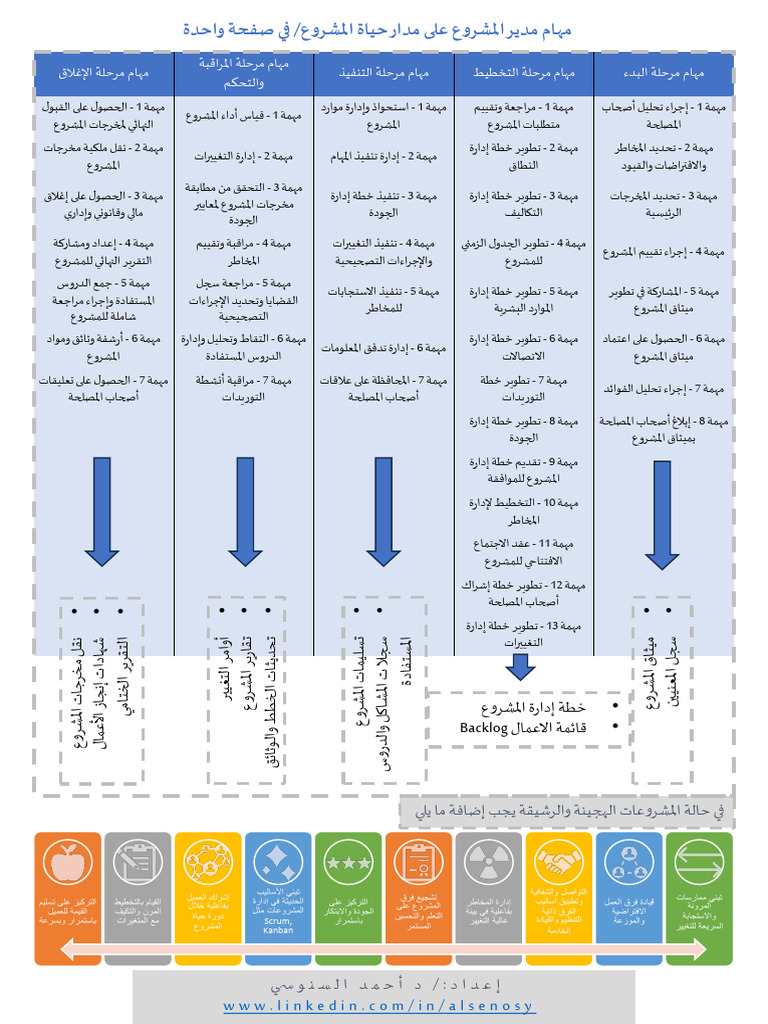 PMP 3 | PDF